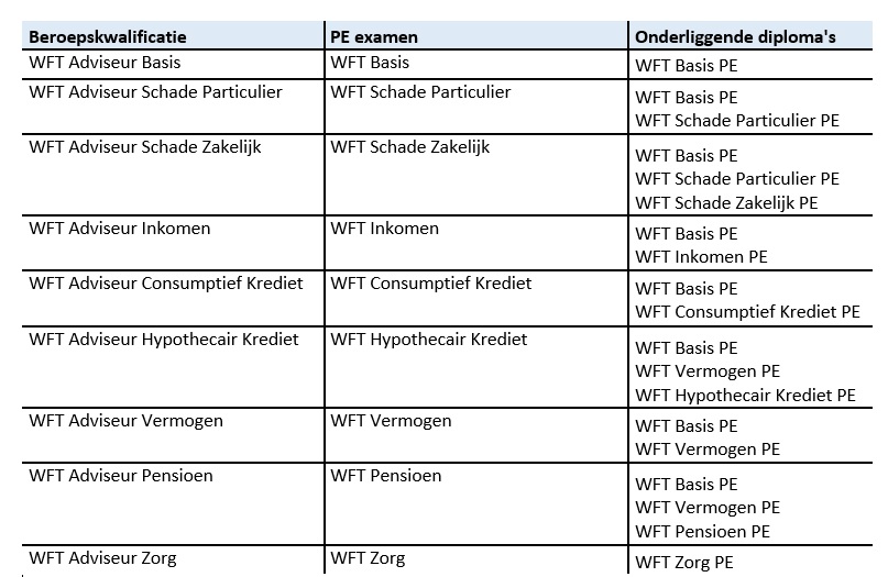 Haal je WFT PE examens voor 1 april 2019! - WFTsamenvattingen